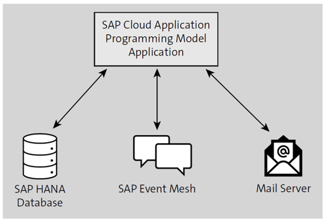 Twelve-Factor App Principles for Developers