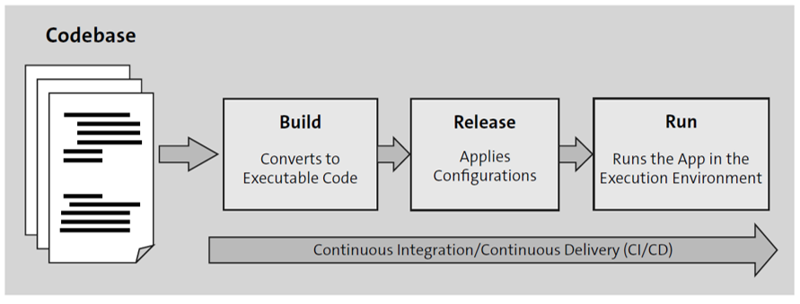 Twelve-Factor App Principles for Developers