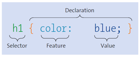 The Basic Principle of Using CSS