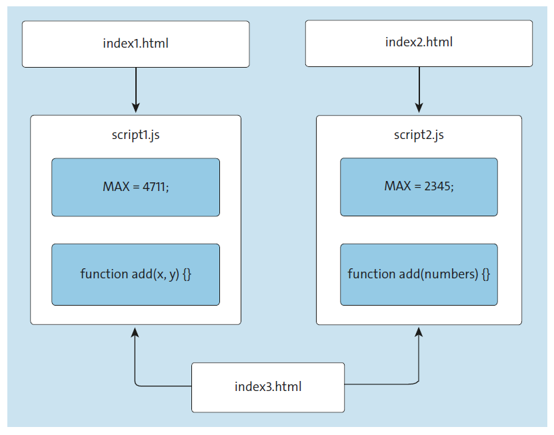 Avoiding Name Conflicts In Javascript Programming