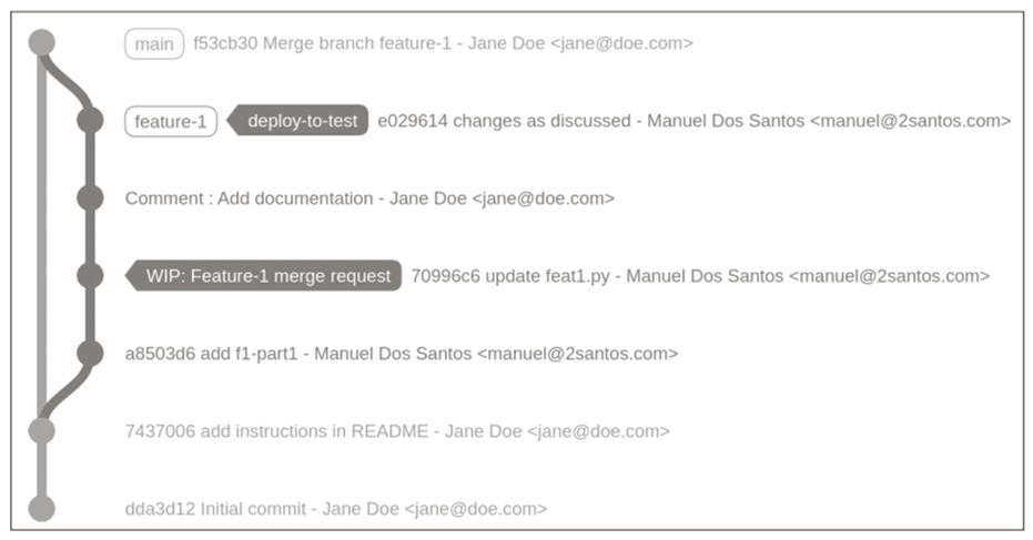Merge and Pull Requests in Git