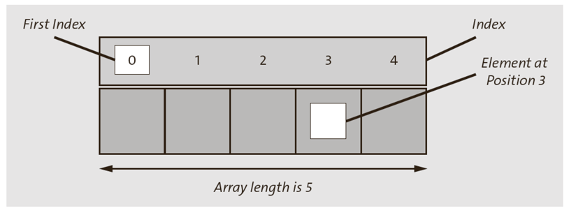 Working with Arrays in Java