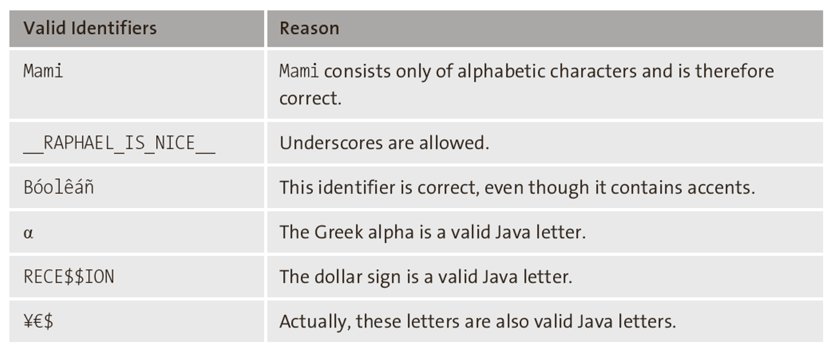 Elements of the Java Programming Language
