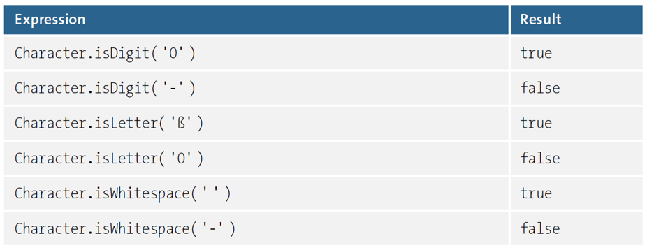 The Character Class in Java