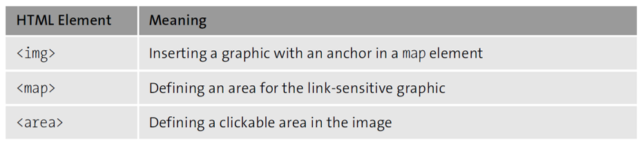 How to Create Link-Sensitive Graphics Like Image Maps with HTML