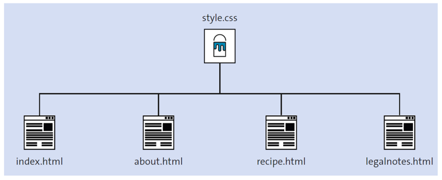 How to Integrate CSS into HTML