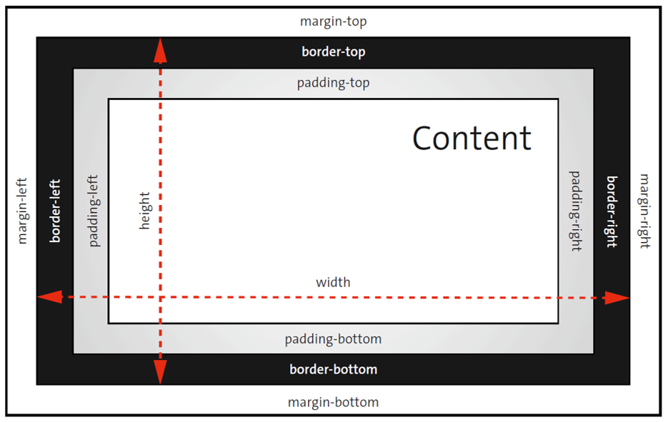 What Is the Newer Alternate Box Model of CSS?