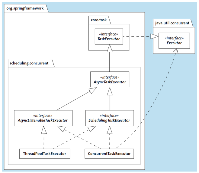 Using TaskExecutor in Spring