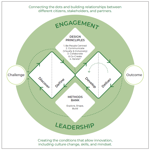 What Is the Double Diamond Model in Design Projects?