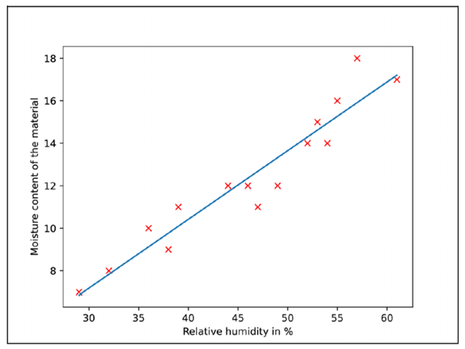 Regression Analysis with Python