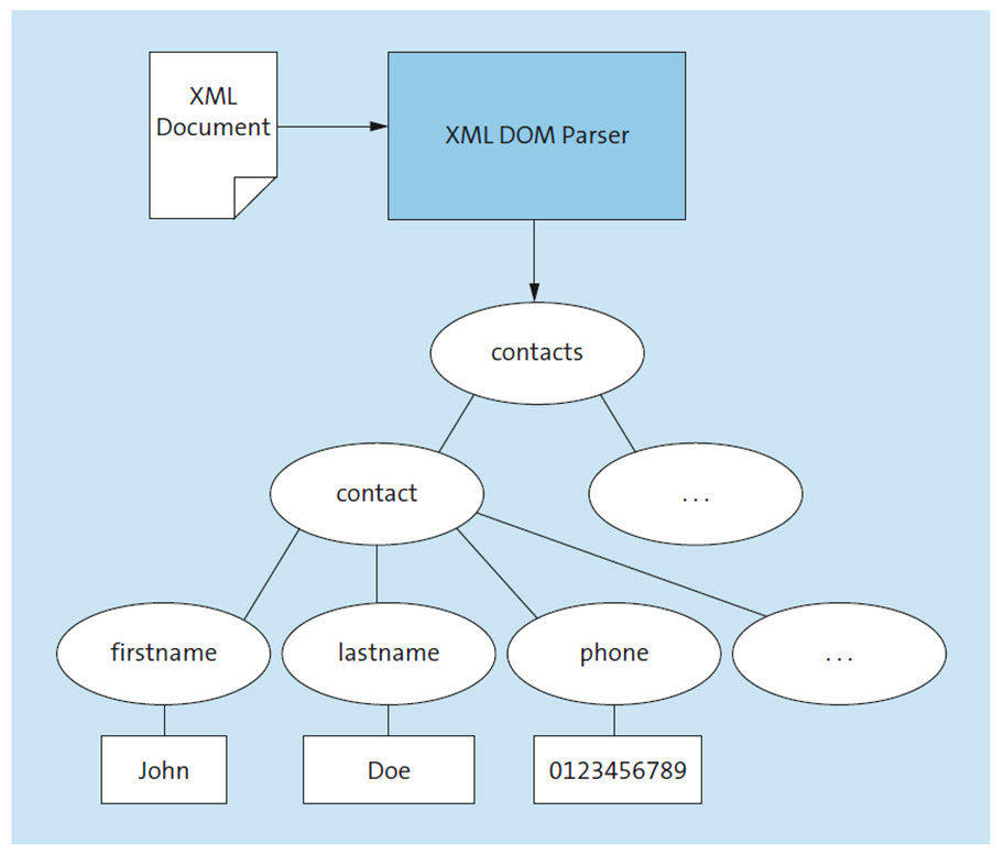 What Are the CSV, XML, and JSON Data Formats?