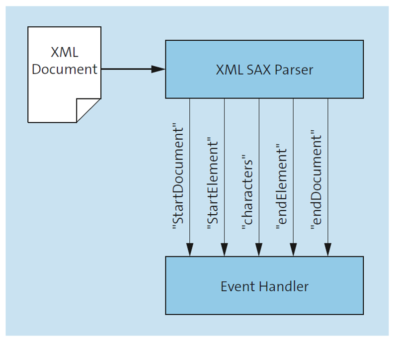 What Are the CSV, XML, and JSON Data Formats?