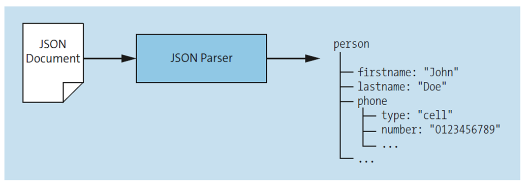 What Are the CSV, XML, and JSON Data Formats?