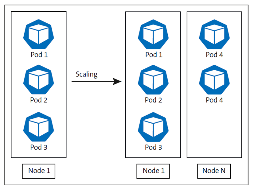 How To Scale And Load Balance In Kubernetes
