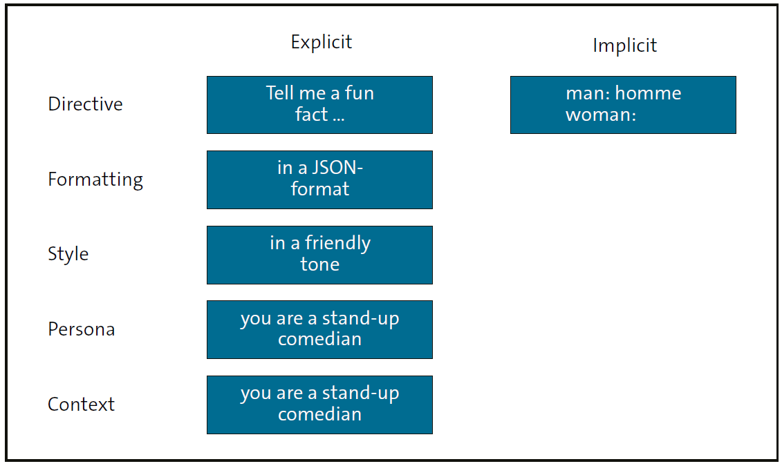 Prompt Engineering Fundamentals: How Prompts, Templates, and Best ...