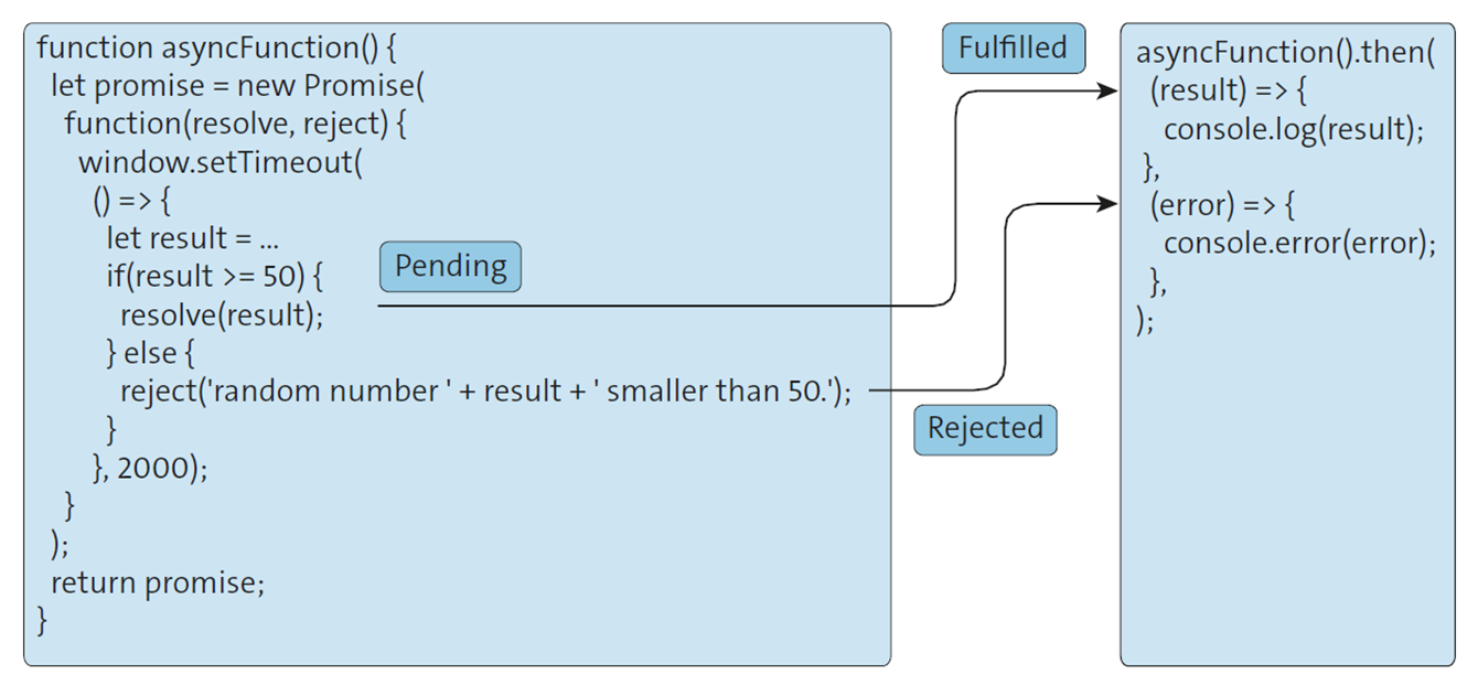 Mastering JavaScript Promises: A Guide to Asynchronous Programming Mastering JavaScript Promises: A Guide to Asynchronous Programming