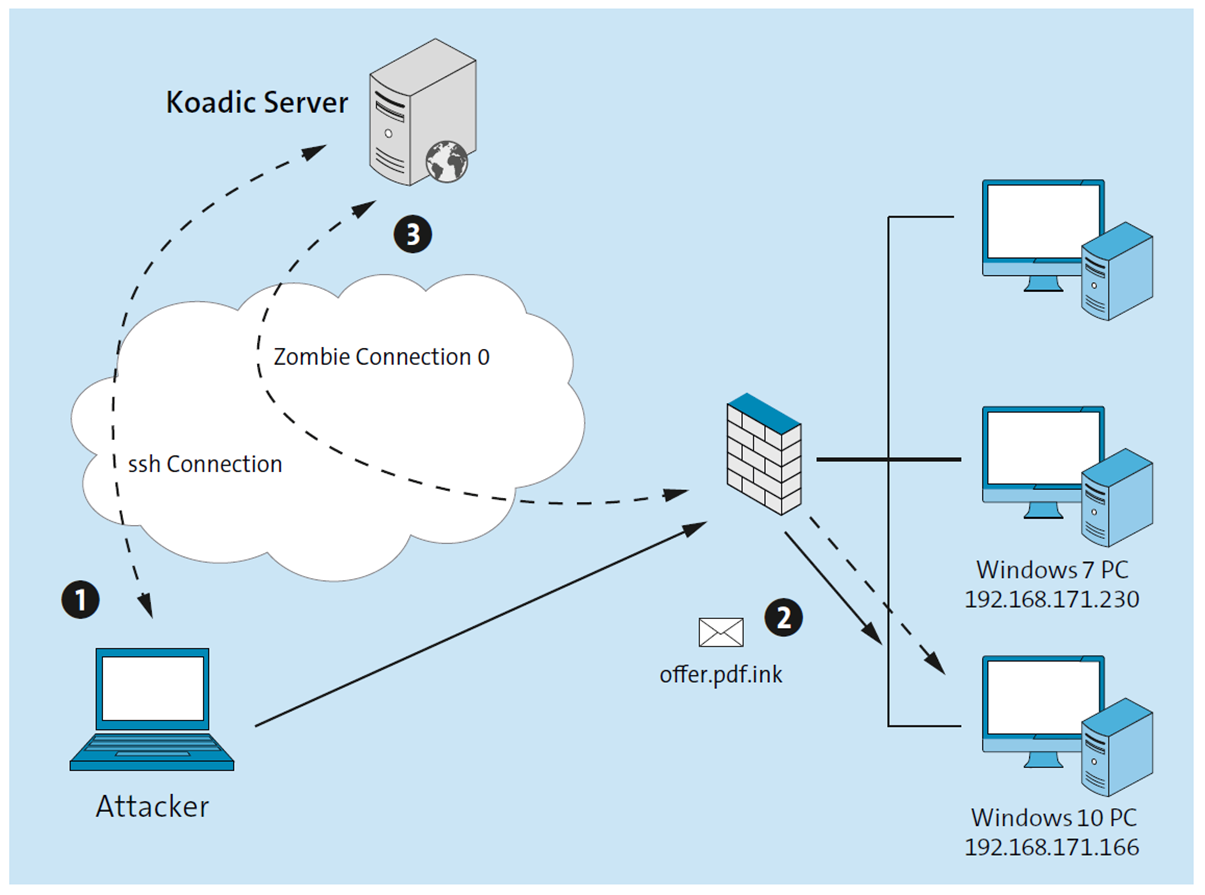 What Is the Koadic Postexploitation Framework?