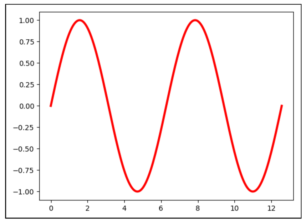 How to Create Animations Using Matplotlib and Python