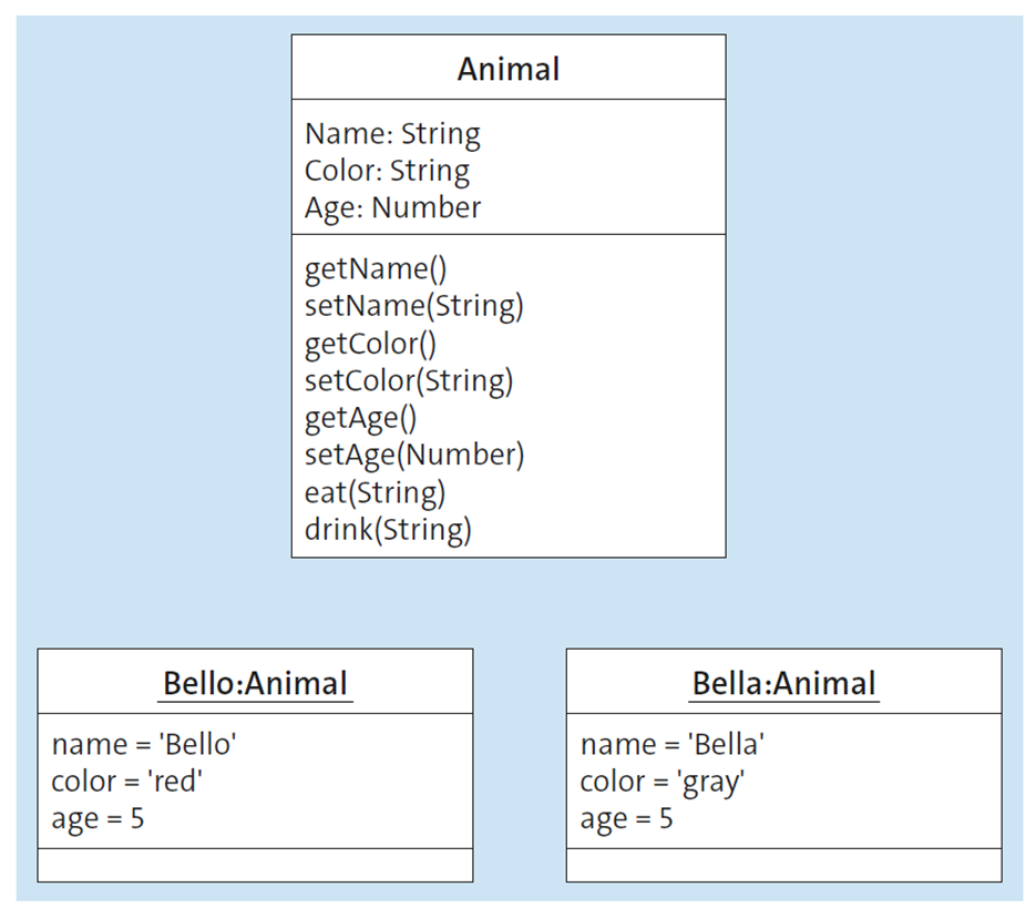 The Principles of Object-Oriented Programming