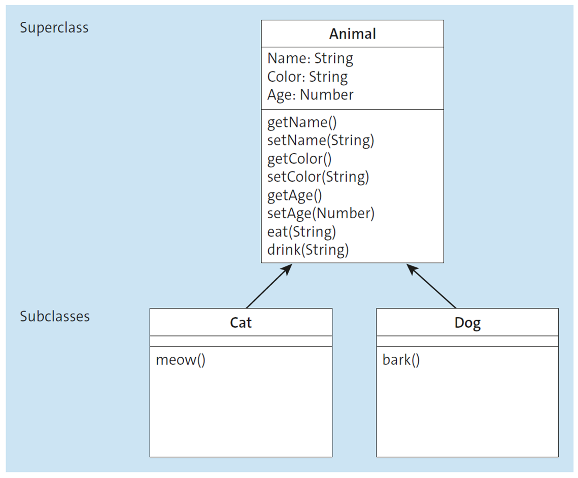 The Principles of Object-Oriented Programming