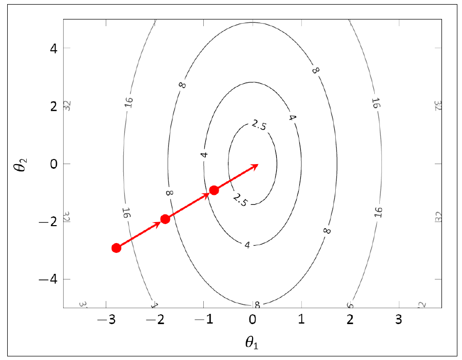 What Are the Types of Gradient Descent? A Look at Batch, Stochastic ...