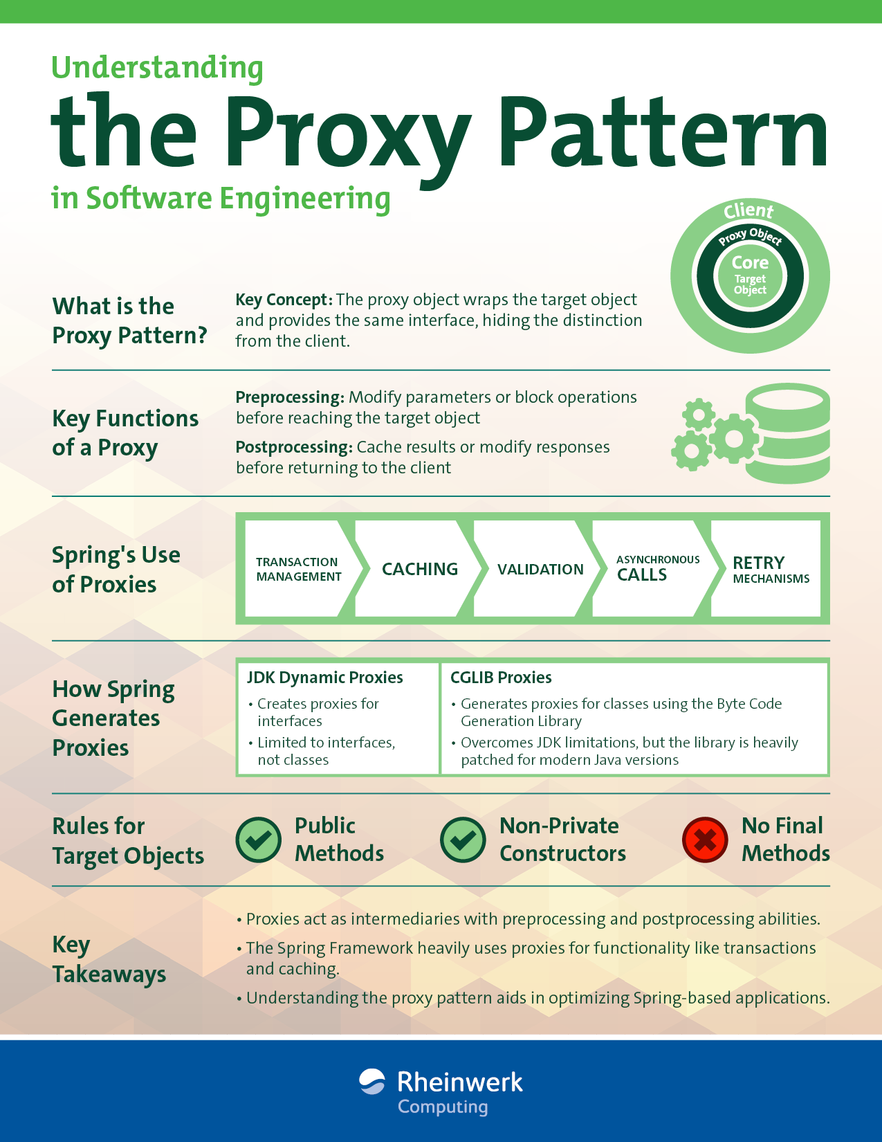 The Proxy Pattern in Spring